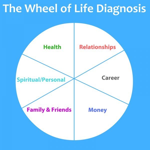 How balanced is the wheel of your life? Coach yourself to create the ...