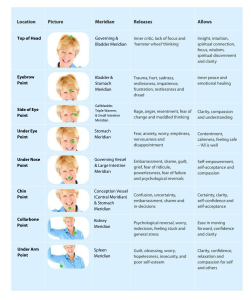 EFT Tapping Points: 12 Primary Meridian Points Tapping | Vitality ...